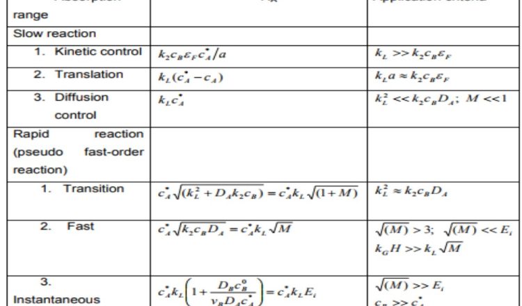 Multi-stage Continuous distillation-Binary system – Chemical Engineering