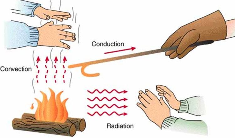 Heat Transfer Defined – Chemical Engineering
