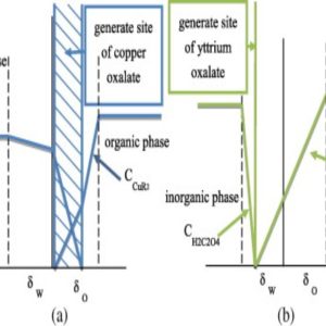 Two-film Resistance Theory – Chemical Engineering