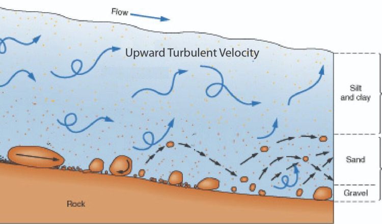 Flow of solids in hoppers – Chemical Engineering