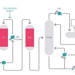Platforming Process – Chemical Engineering